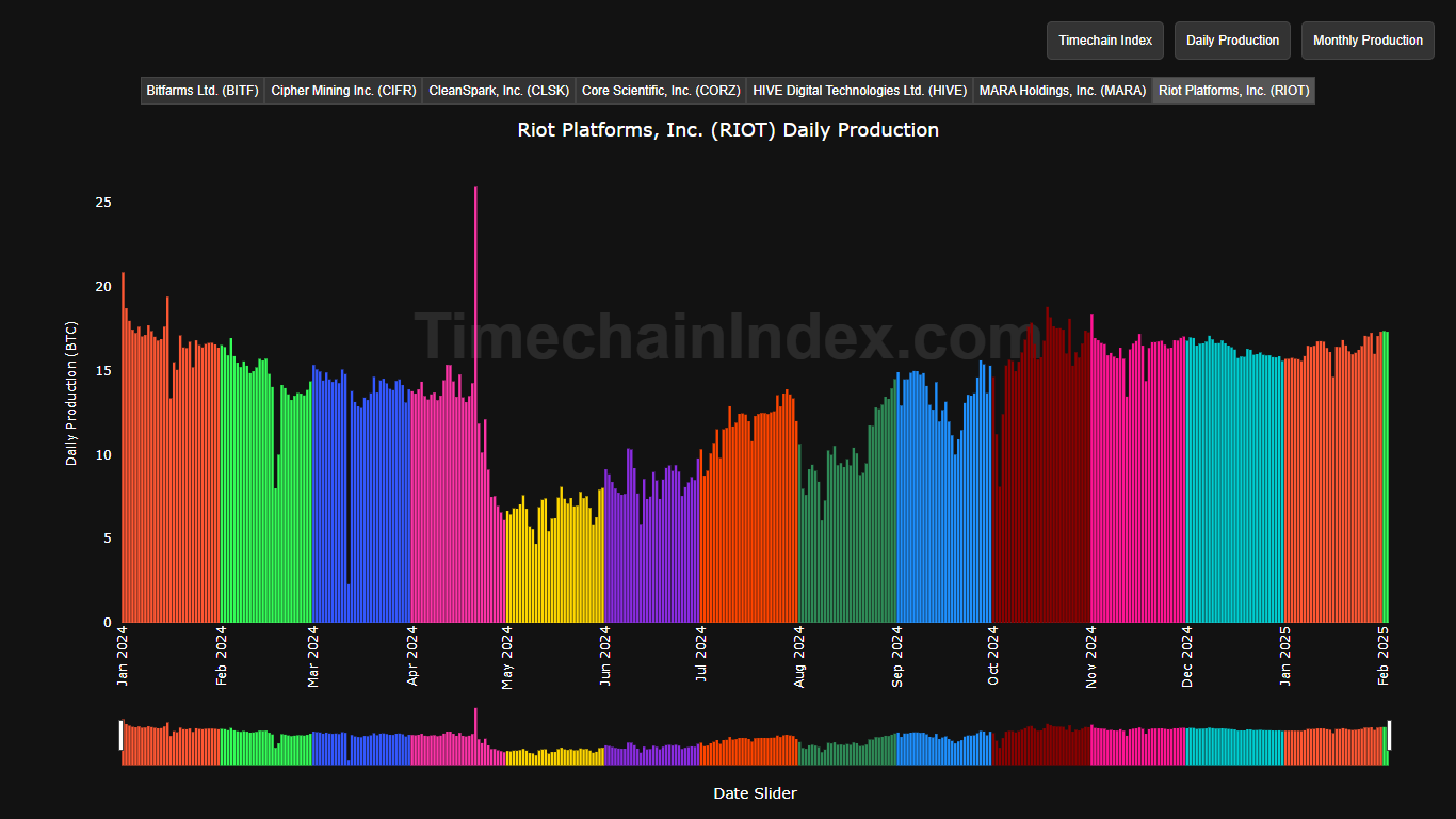 Publicly Traded Miners On-Chain Daily Production